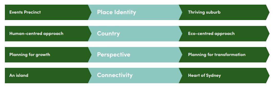2050 Vision and Strategy | Sydney Olympic Park